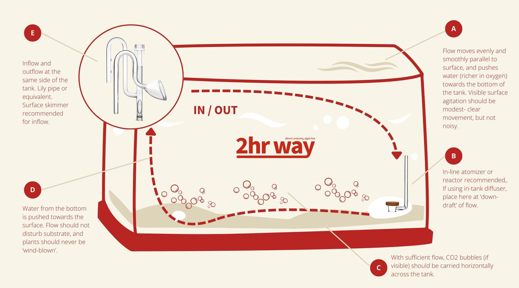 Flow Setup - The 2Hr Aquarist